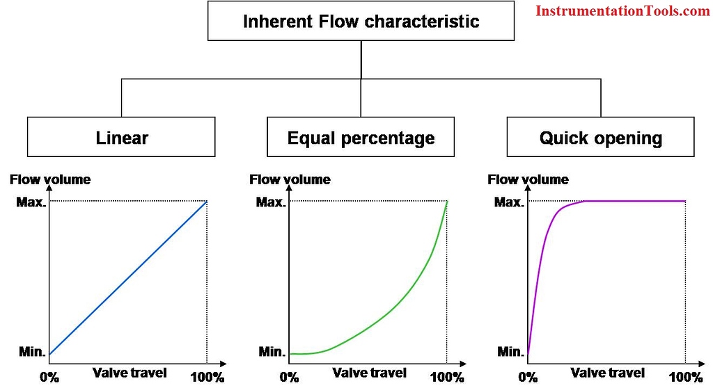 Control Valve Flow Characteristics - Control Valves - Engineers Community Control Valve Flow Characteristics - Control Valves - Engineers Community